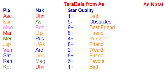 tara_bala_table | Best Vedic Astrology Software